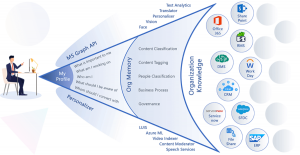 14 Powerful Office 365 Tools To Increase Employee Productivity - Mesh