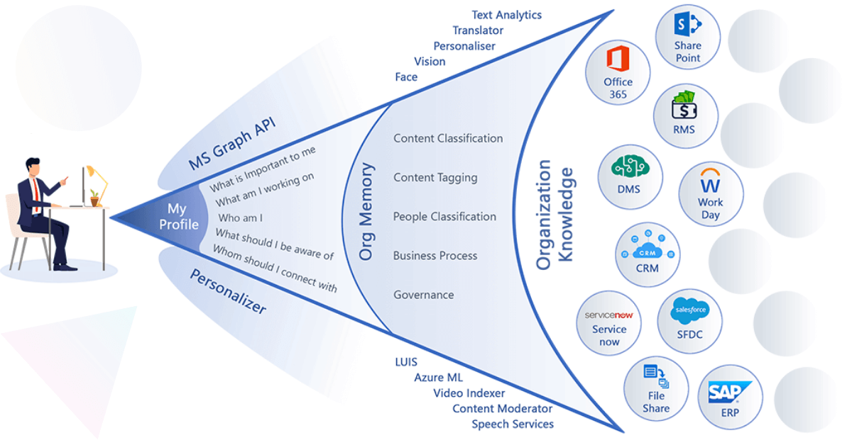 14 Powerful Office 365 Tools To Increase Employee Productivity - Mesh